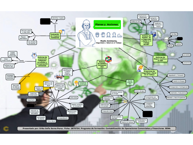 Mapa Mental Planes y Acciones SST y Medio Ambiente | PDF