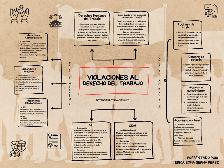 GA2 - 210201501-AA3-EV01 - Mapa Mental Violación de Derechos Del Trabajo | PDF | Derecho laboral ...