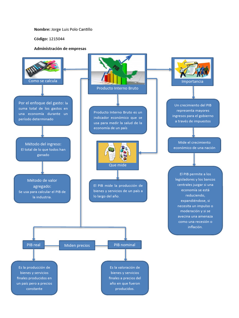 Mapa Conceptual PIB | PDF | Producto Interno Bruto | Economias