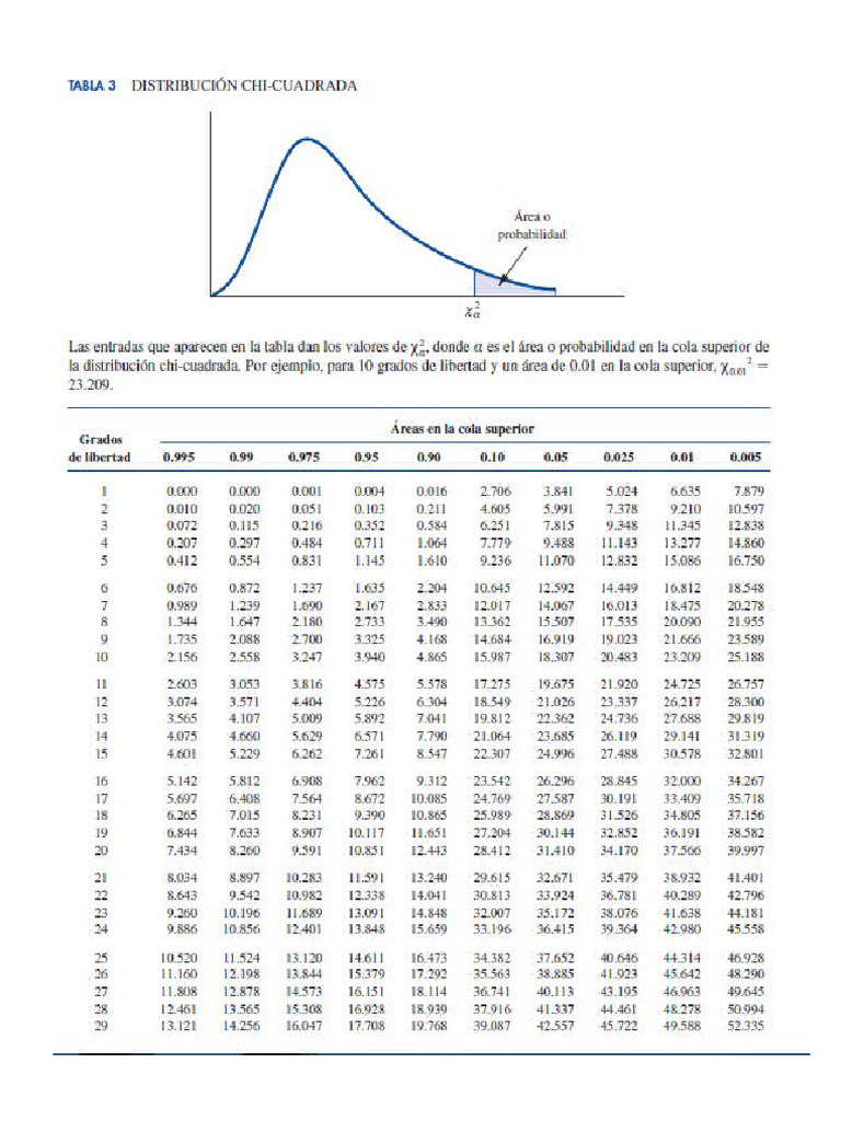 Tabla Chi Cuadrado_ | PDF