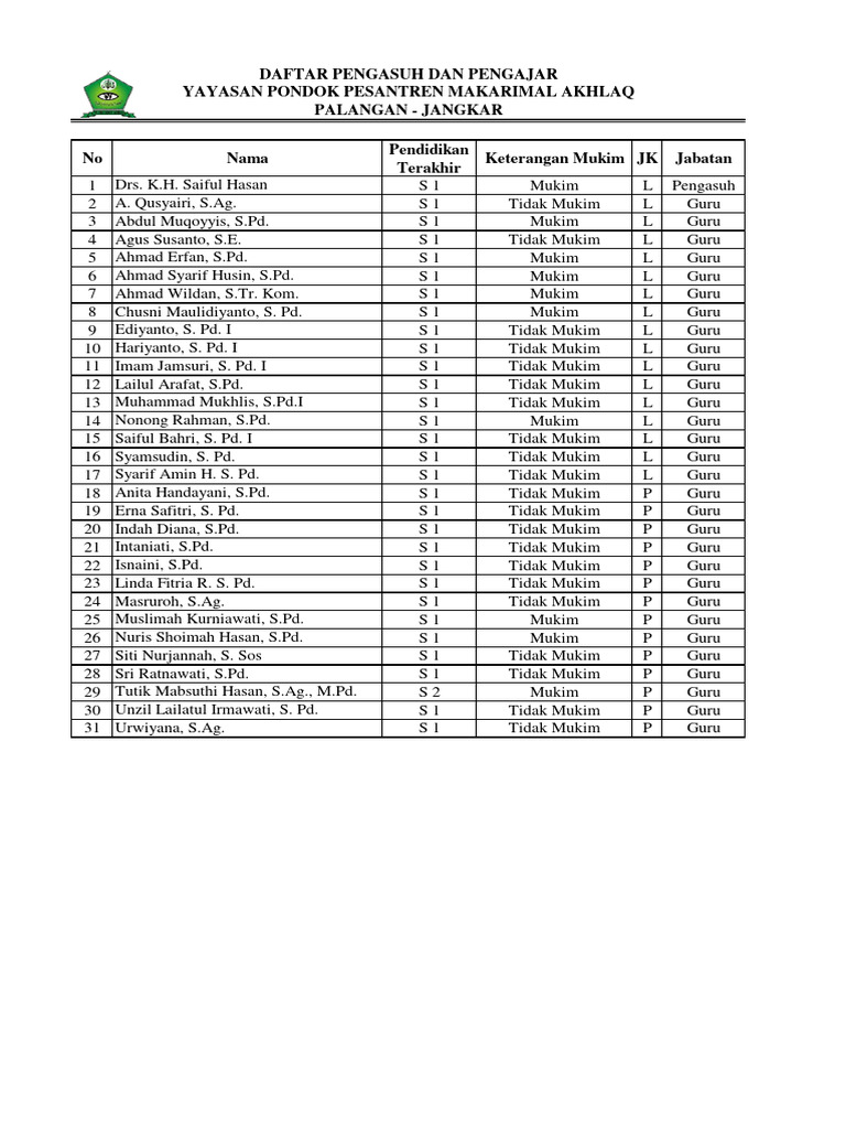 Data Pengasuh Dan Pengajar | PDF