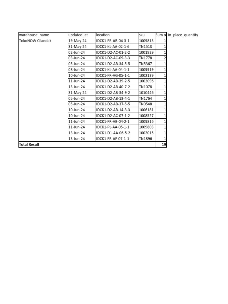 Check Allocated 3 Days | PDF | Inventory | Logistics