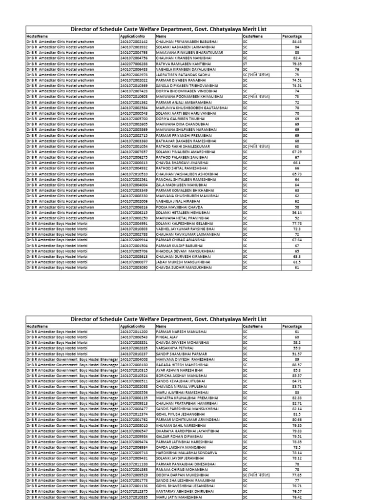 The List of Success | PDF | Social Divisions | Dalit