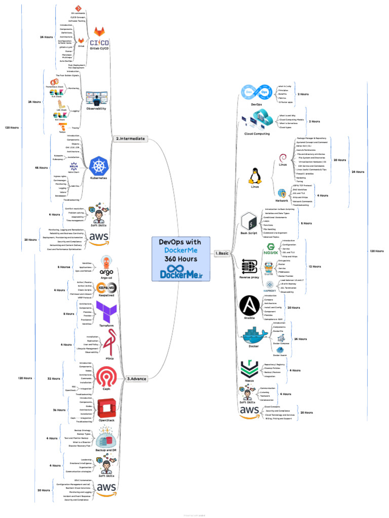 Comprehensive DevOps Training Guide | PDF | Cloud Computing | Computer Network