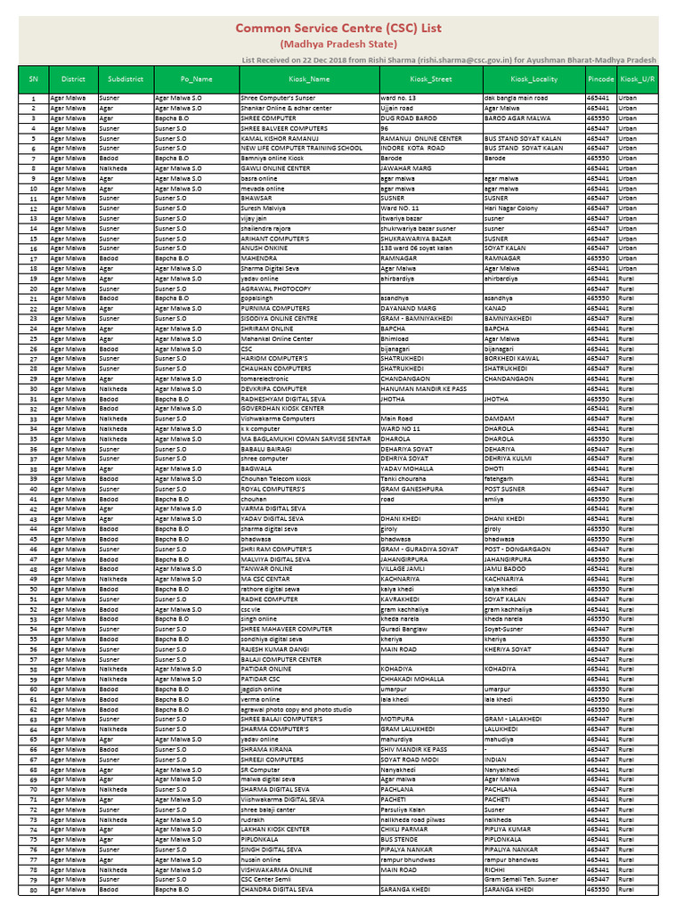 CSC List Madhya Pradesh 22dec2018 | PDF