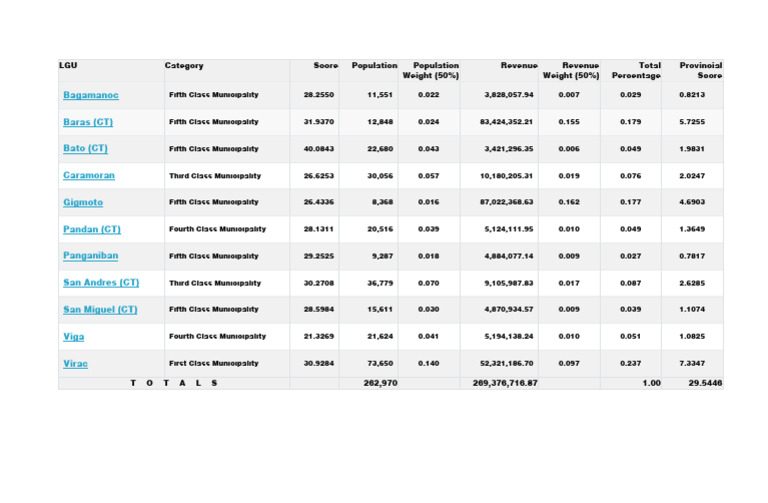 Classification of Municipalities | PDF