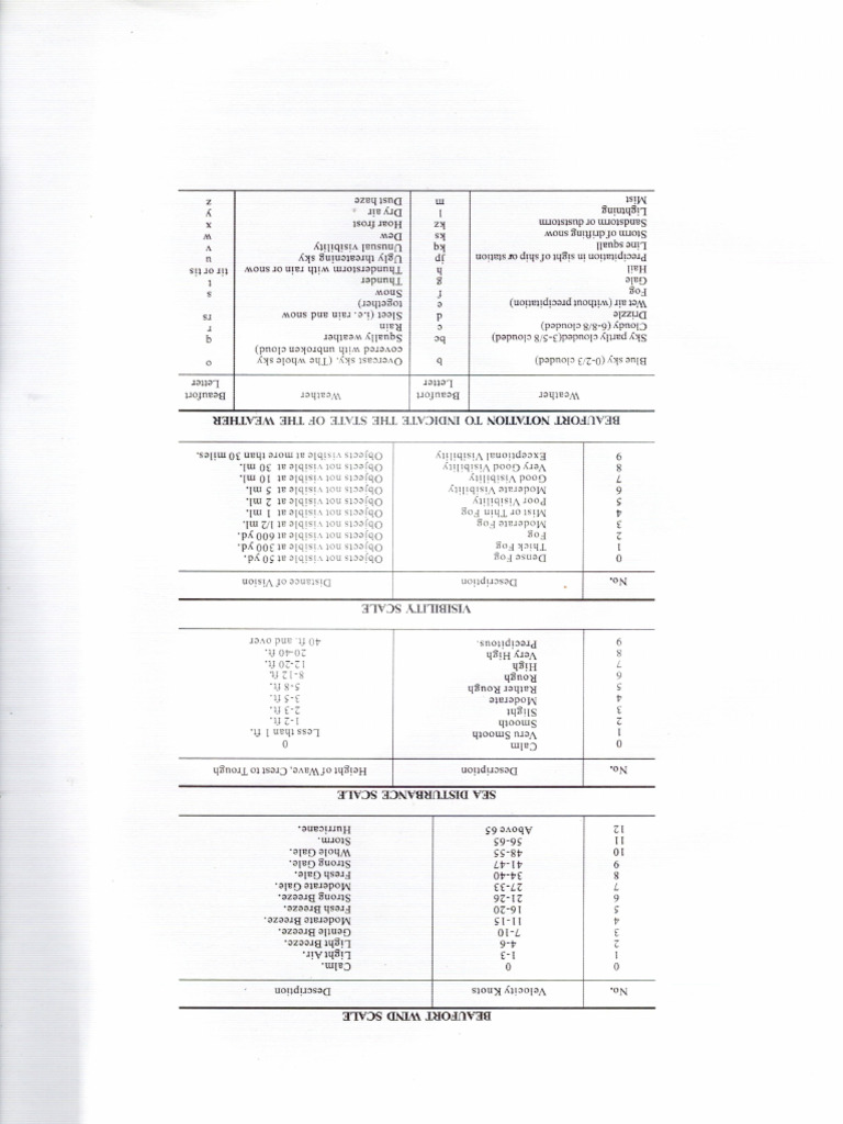 Beaufort Scales | PDF