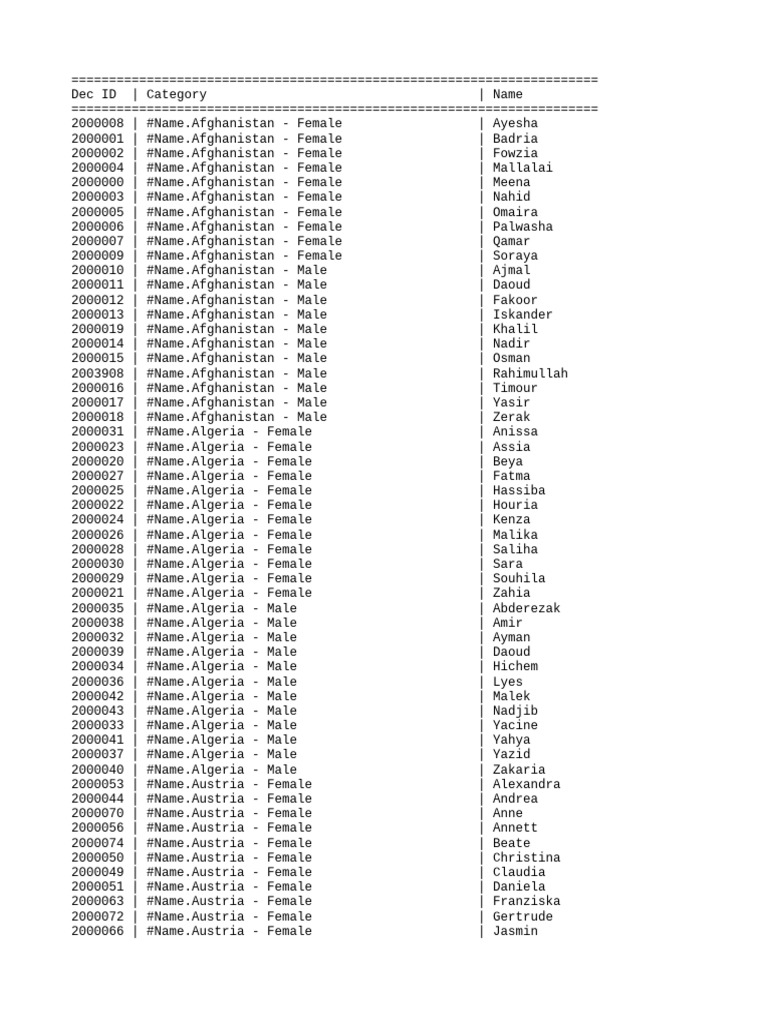 Afghan, Algerian, Austrian Names List | PDF