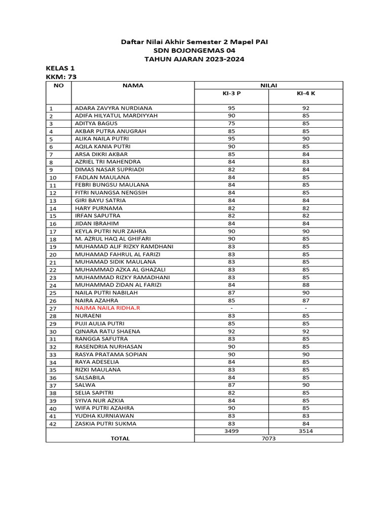 Rekap Nilai Pai KLS 1-5 Smster 2 2023 - 2024 | PDF