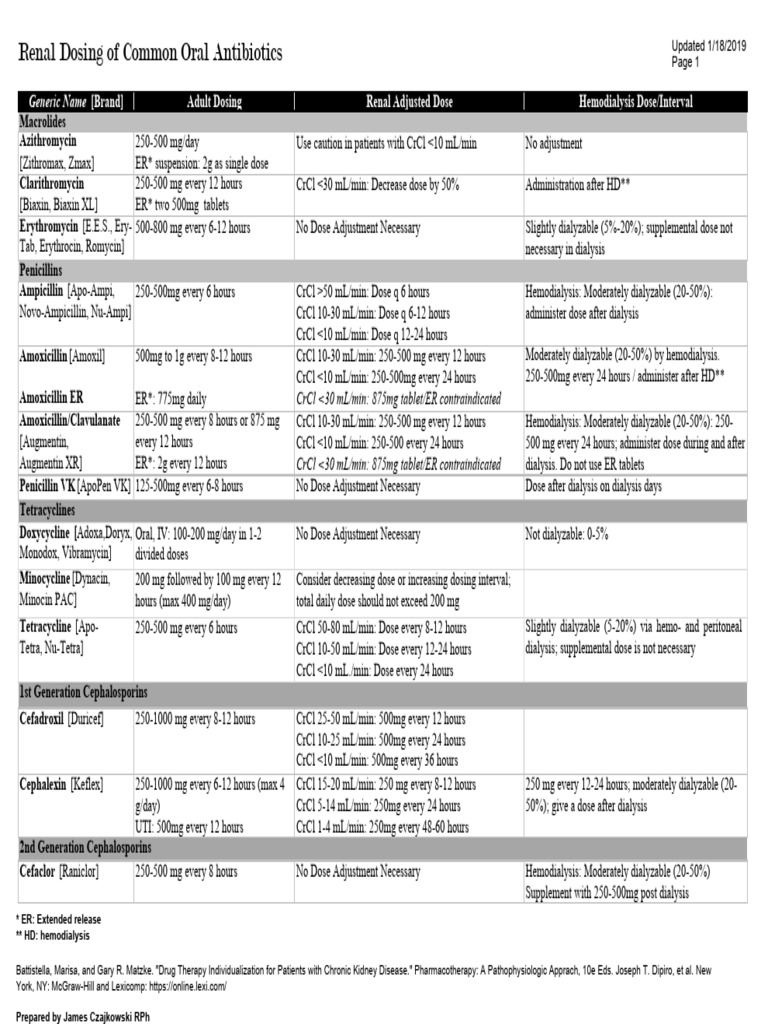 Renal Dosing of Common Antibiotics (Updated 1-24-19) | PDF ...