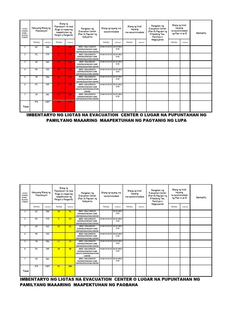 Imbentaryo NG Ligtas Na Evac A at B | PDF