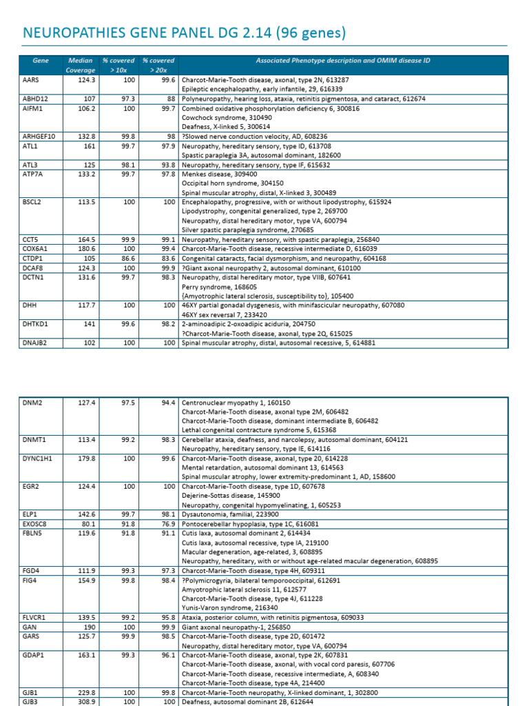 Neuropathies-Panel DG214 | PDF | Peripheral Neuropathy | Nervous System