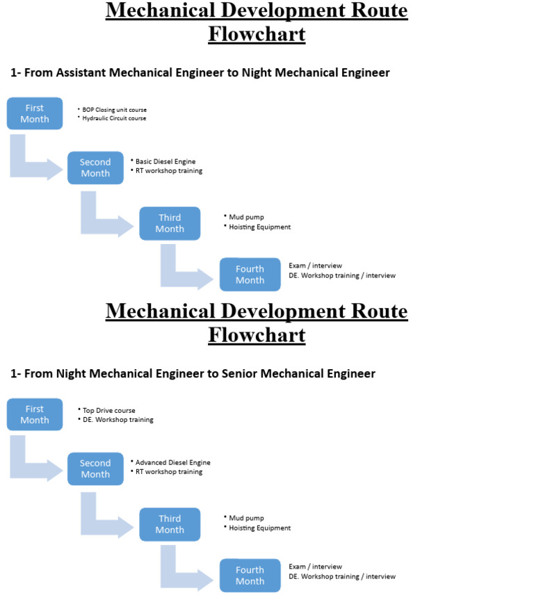Mechanical Development Route Flowchart | PDF | Business | Technology ...