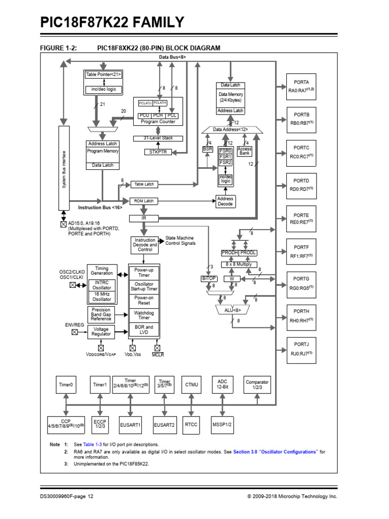 PIC18F87K22 Pinout IO Description | PDF | Input/Output | Cmos
