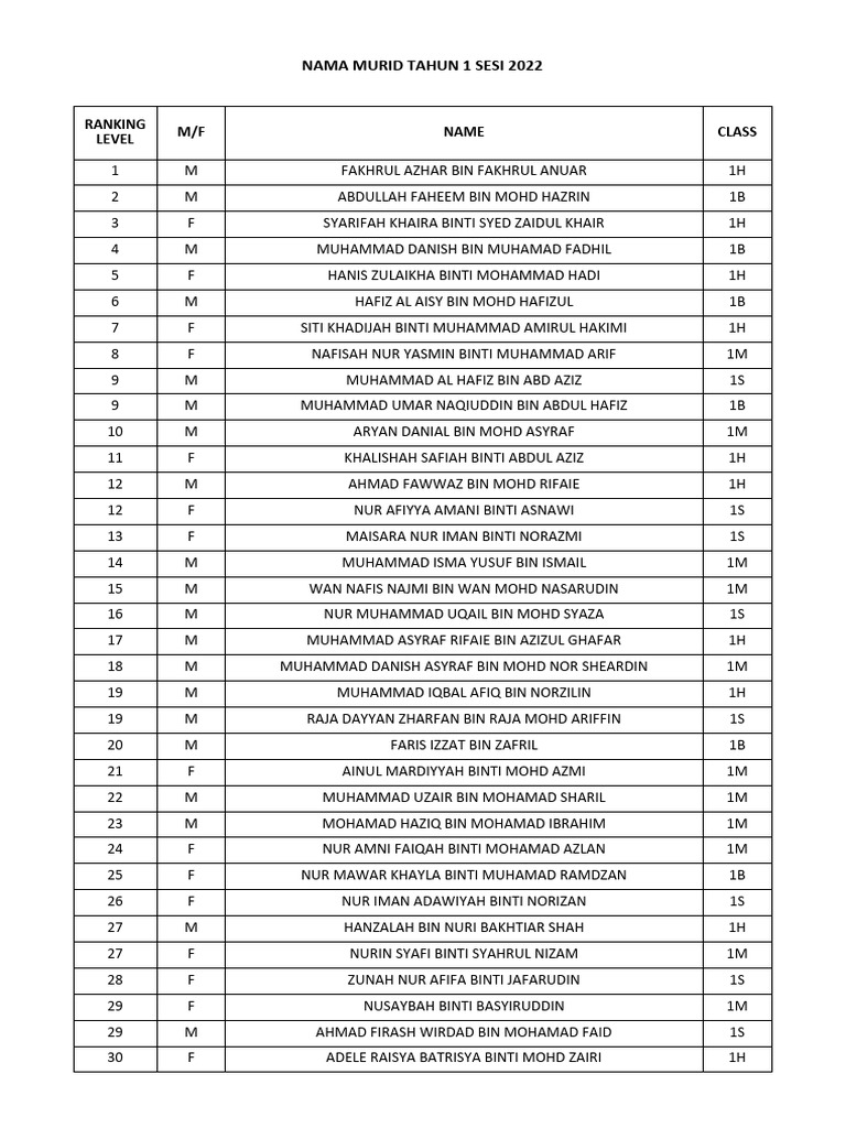Class 5A Student Rankings 2022 | PDF