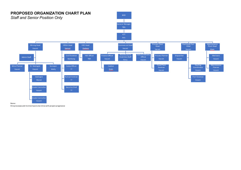 Proposed Organization Chart - Key Staff Only | PDF | Logistics | Inventory