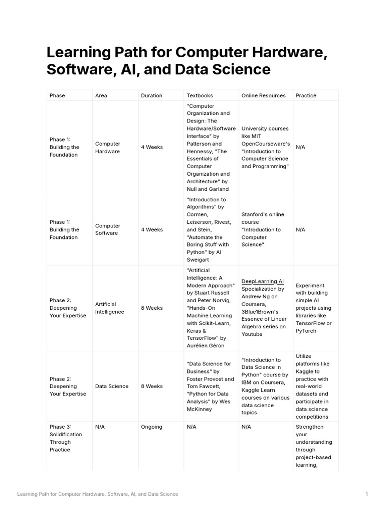 Learning Path For Computer Hardware Software AI and Data Science | PDF ...