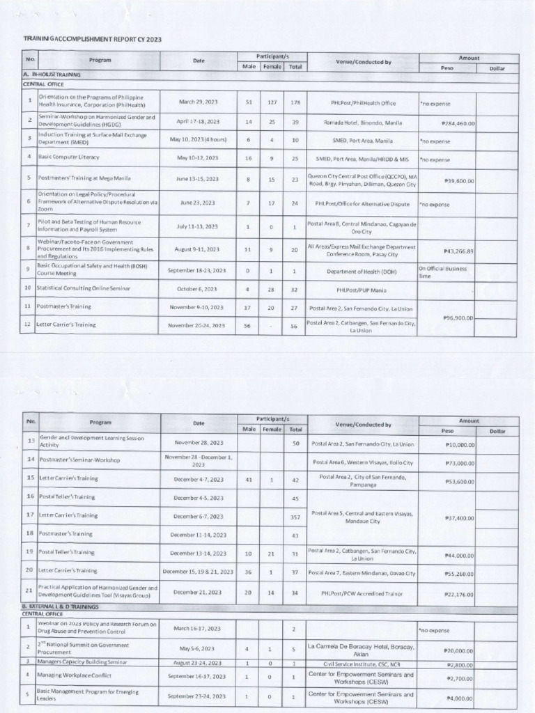Training Accomplishment Report CY2023 | PDF