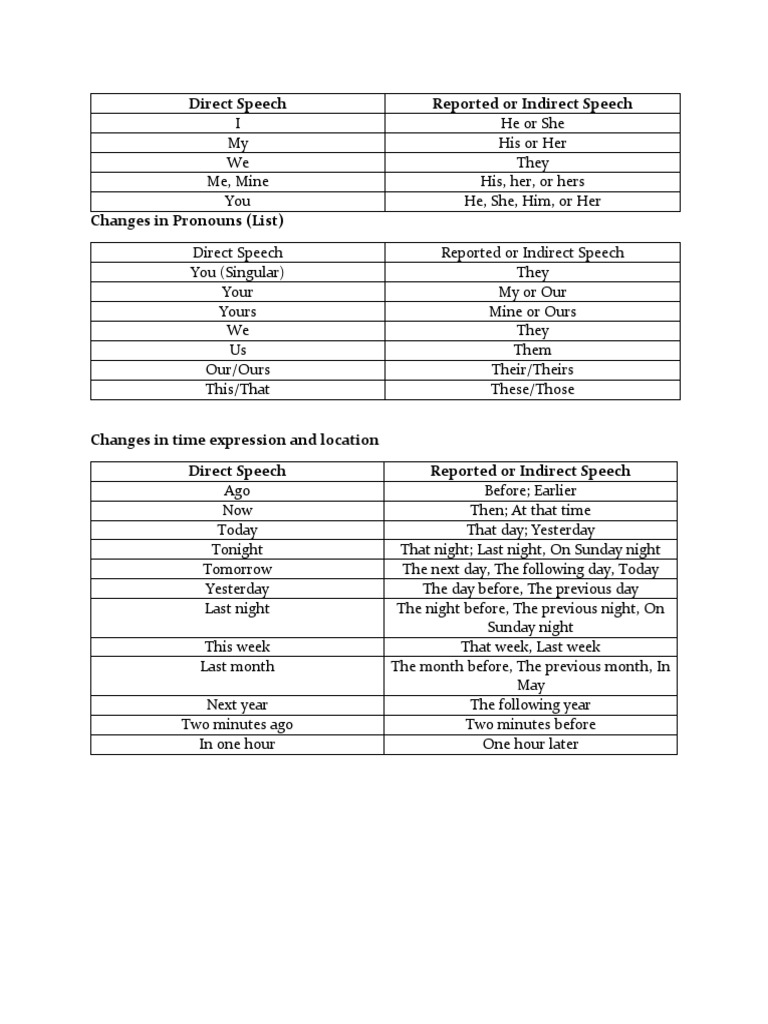 Reported Speech: Pronouns & Time Expressions | PDF
