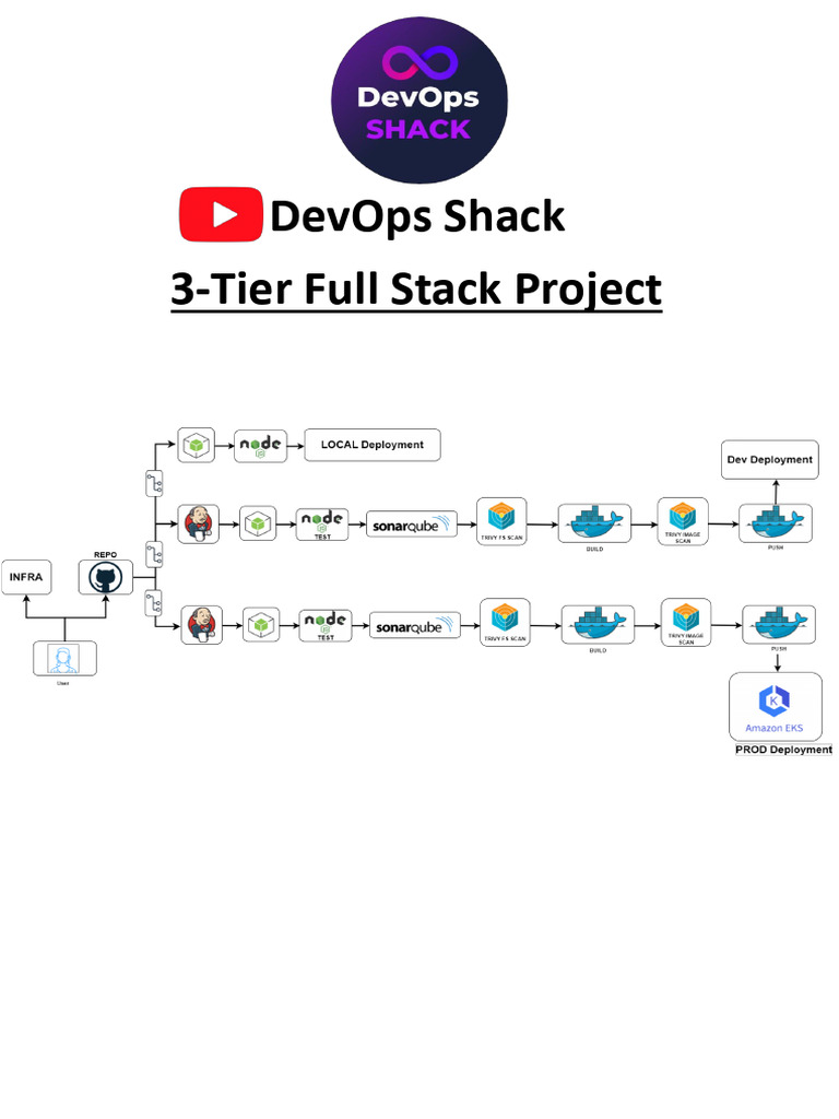 DevOps Shack 3-Tier | PDF | Computing | Software