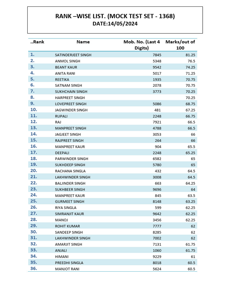 Rank List - Mock Test Set 1368 | PDF