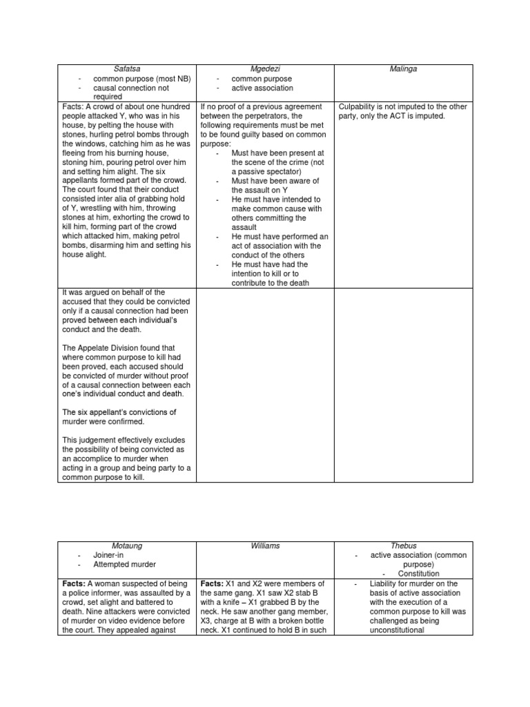 Case Summaries | PDF | Murder | Aiding And Abetting