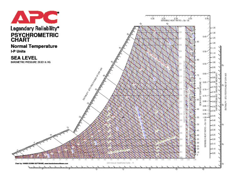 Psychrometric Chart | PDF | Atmospheric Sciences | Physical Quantities