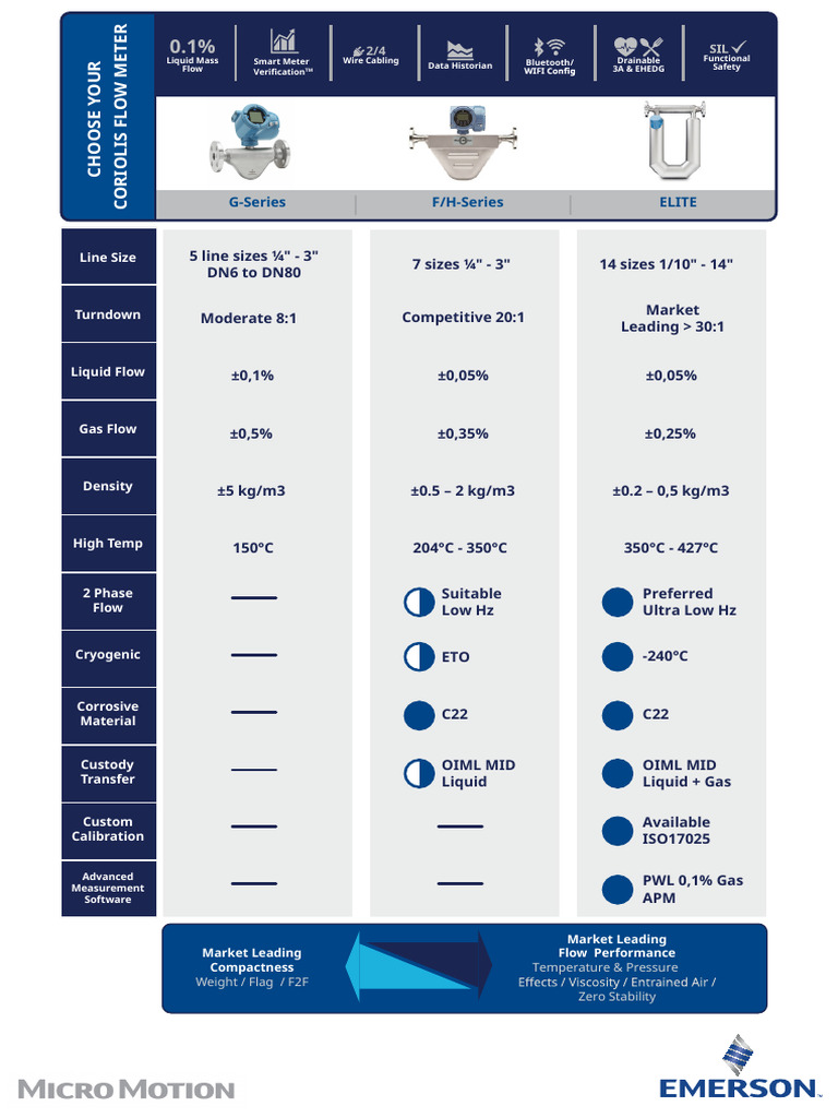 Flyer Coriolis Meter Comparison en Us 9537486 | PDF | Liquids | Density
