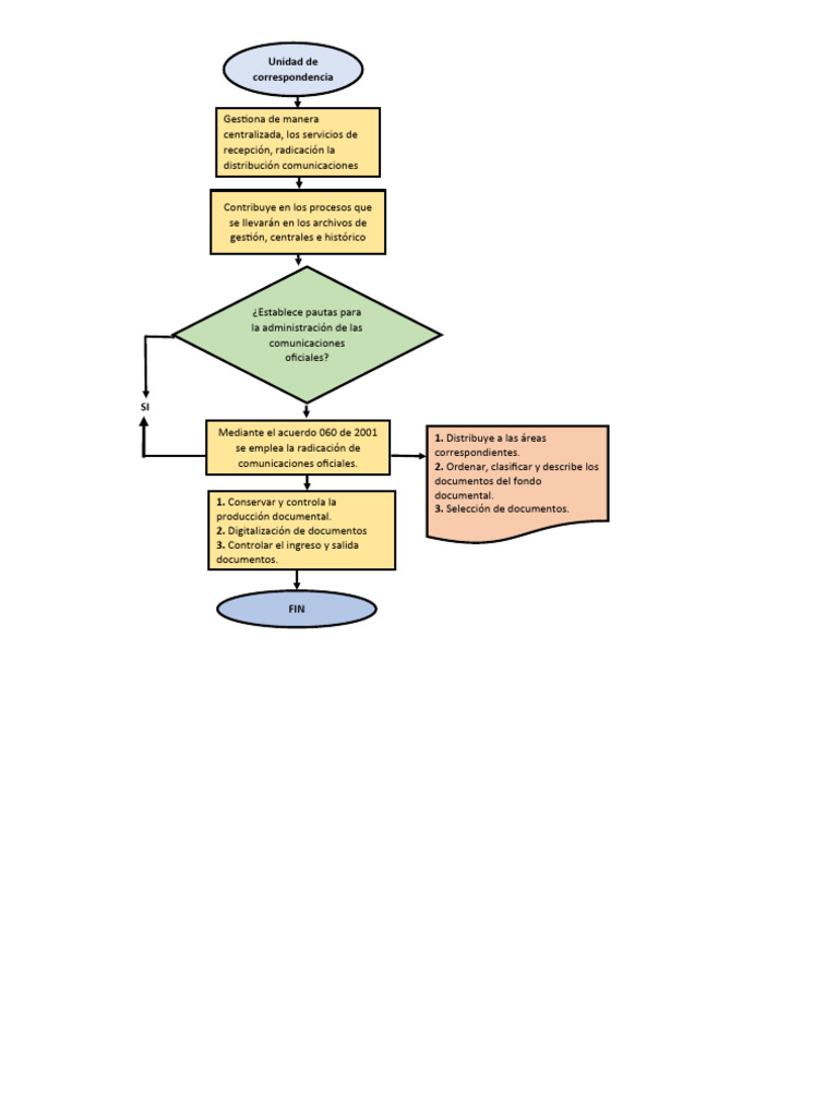 Flujograma Recepcion de Documentos | PDF