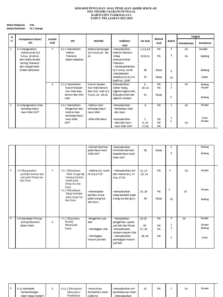 KISI-KISI PAI PAT XI 2023-2024 | PDF