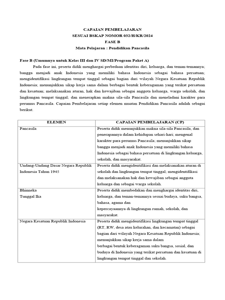 Capaian Pembelajaran PKN Kls 4 | PDF