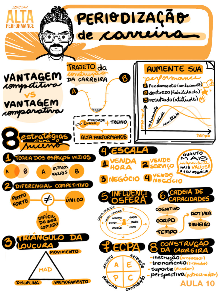 Mapa Mental-Mentoria Alta Performance-Módulo 3-Aula 10 | PDF