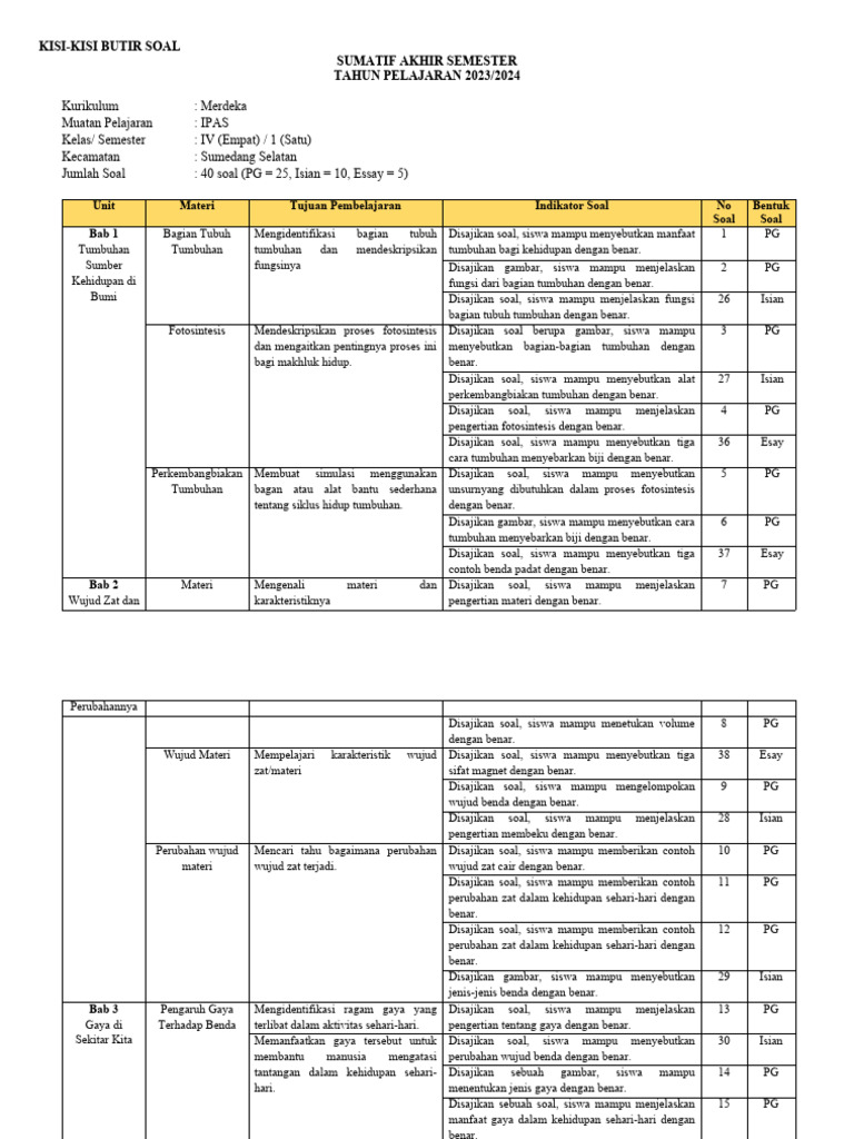 Kisi-Kisi IPAS Kelas 4 Kumer | PDF