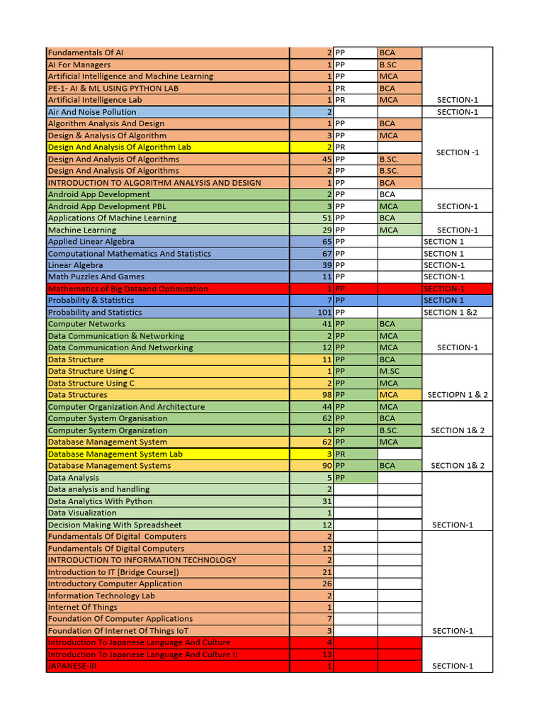 Course groupings | Download Free PDF | Object Oriented Programming | Machine Learning
