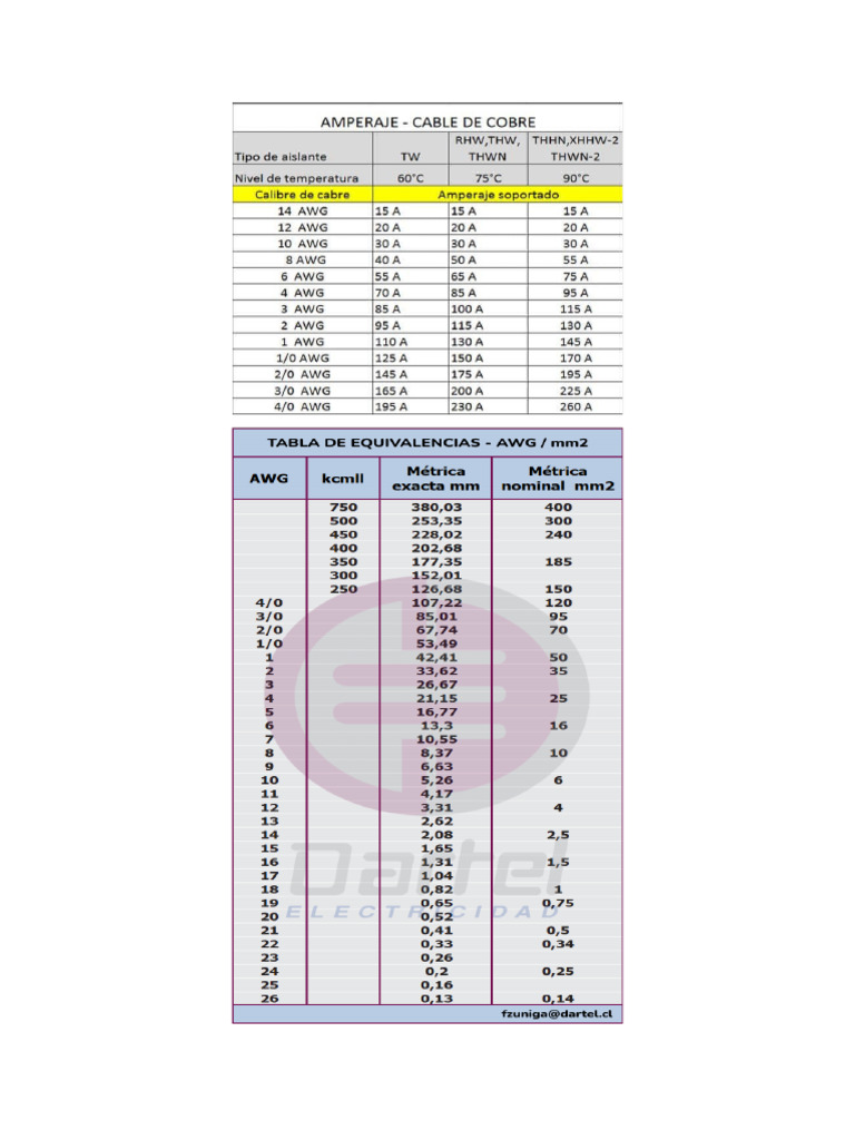 Equivalencias de cables | PDF