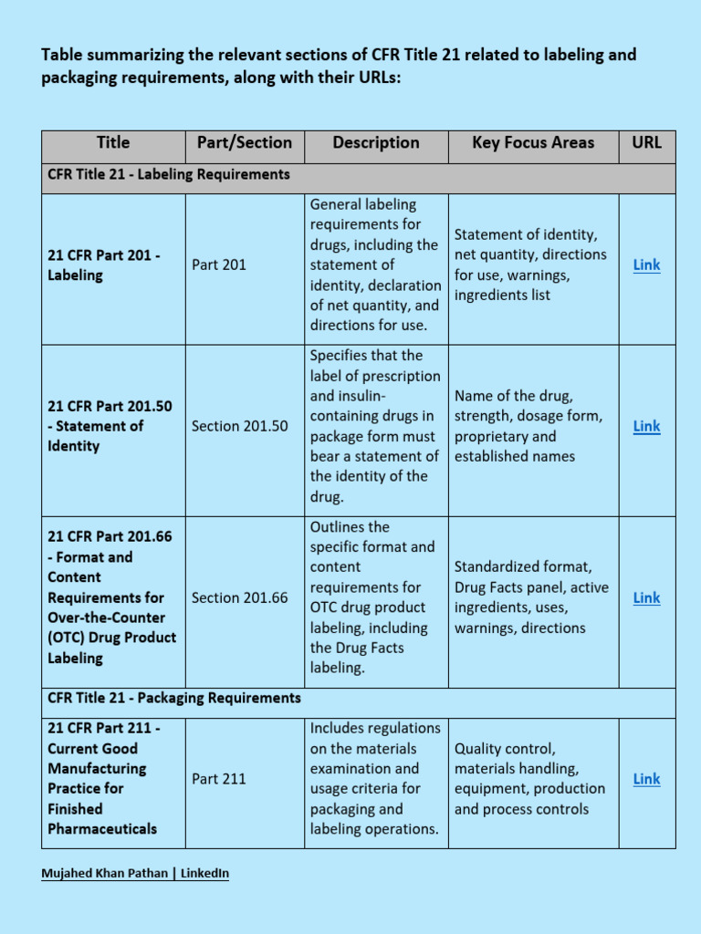 CFR Title 21: Labeling & Packaging Summary | PDF | Over The Counter ...
