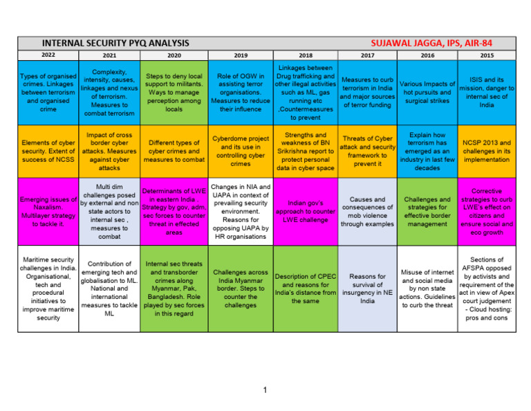 Security PYQ Heatmap SJ | PDF | National Security | Crimes