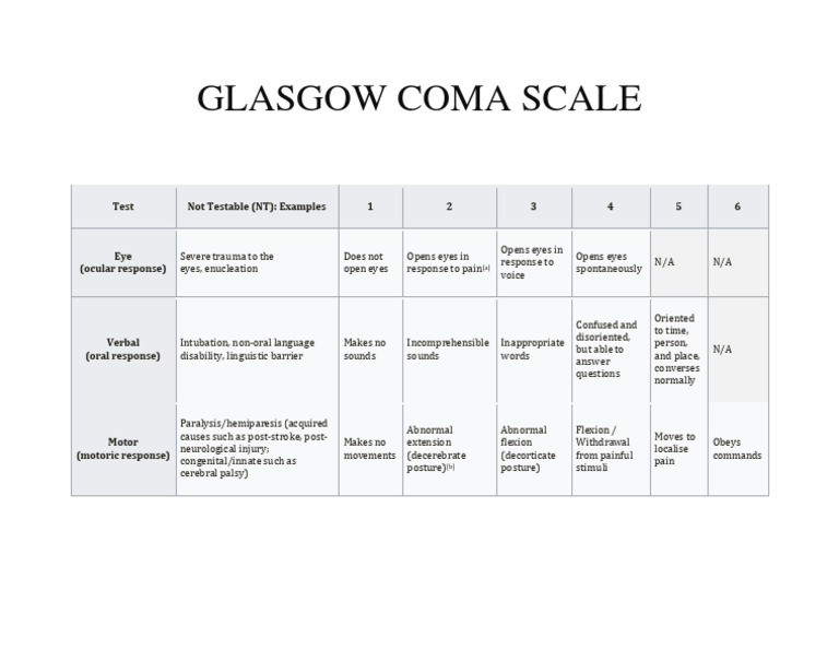 Glasgow Coma Scale Responses Explained | PDF | Diseases And Disorders ...