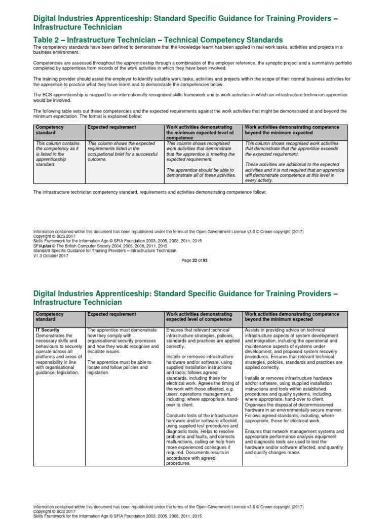 infrastructure_technician_technical_competency_standards | PDF | Apprenticeship | Standardization