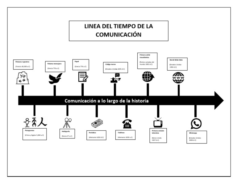 Linea Del Tiempo de La Comunicación | PDF