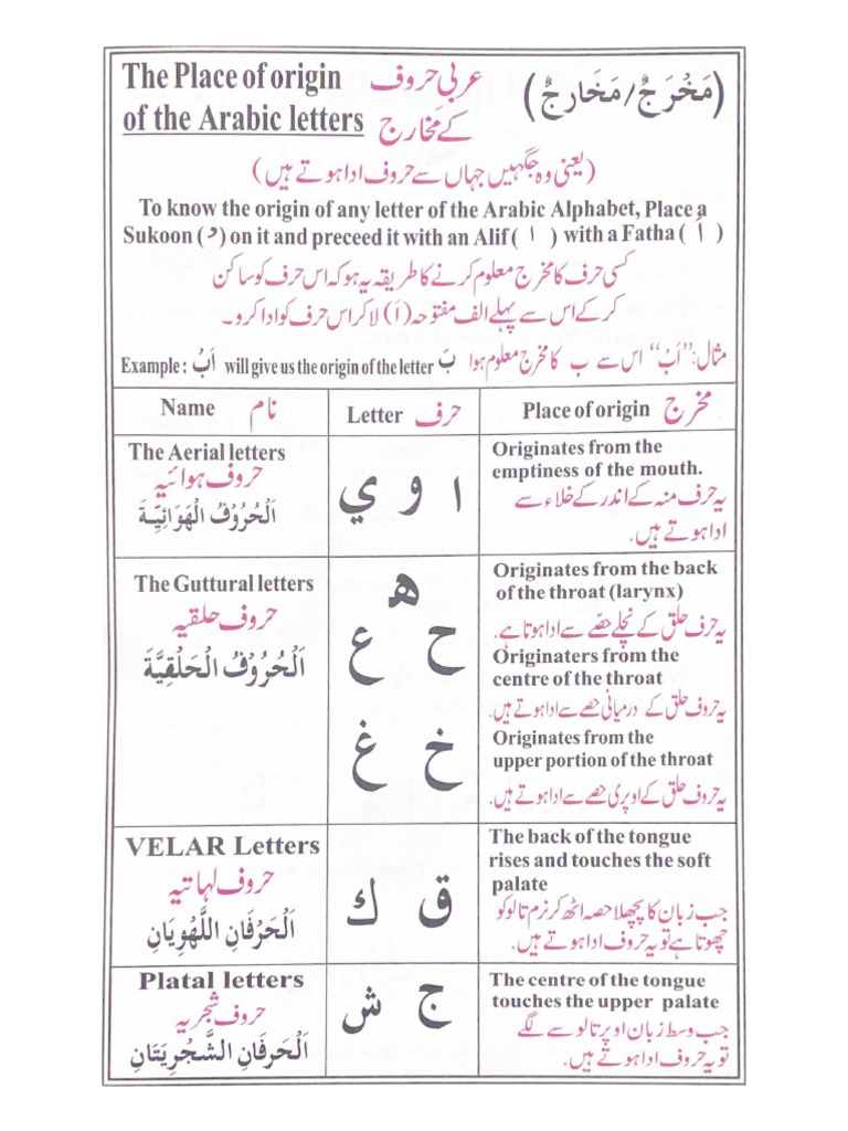 To Know The Origin of Any Letter of The Arabic Alphabet, Place G | PDF