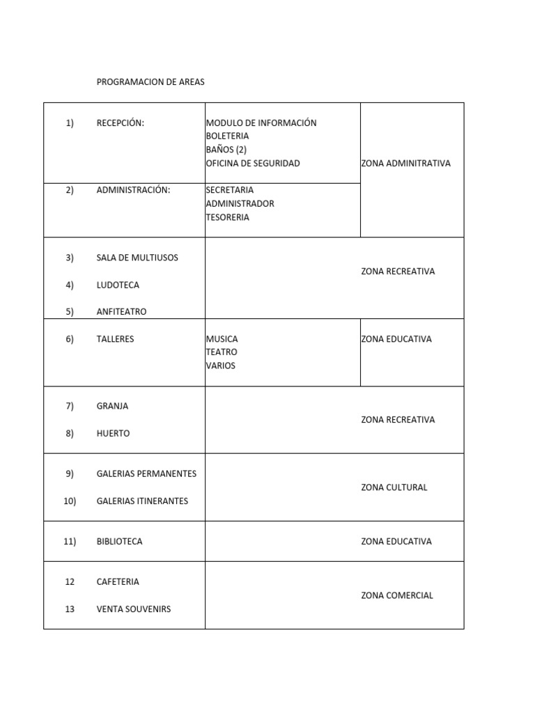 Programacion de Areas | PDF
