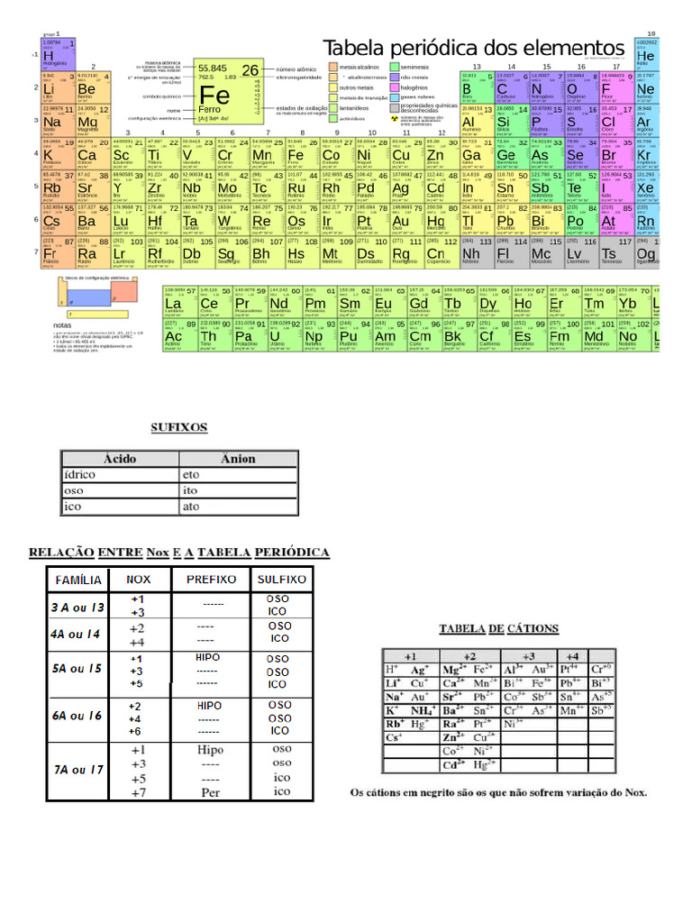 Tabela Periodica | PDF