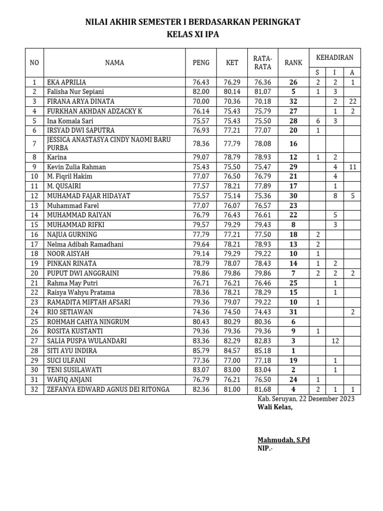 Nilai Akhir Semester i Berdasarkan Peringkat | PDF
