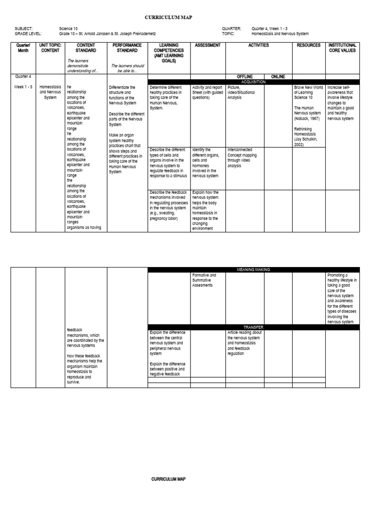Curriculum-Map Science 10 Quarter 4 | PDF | Heart | Artery