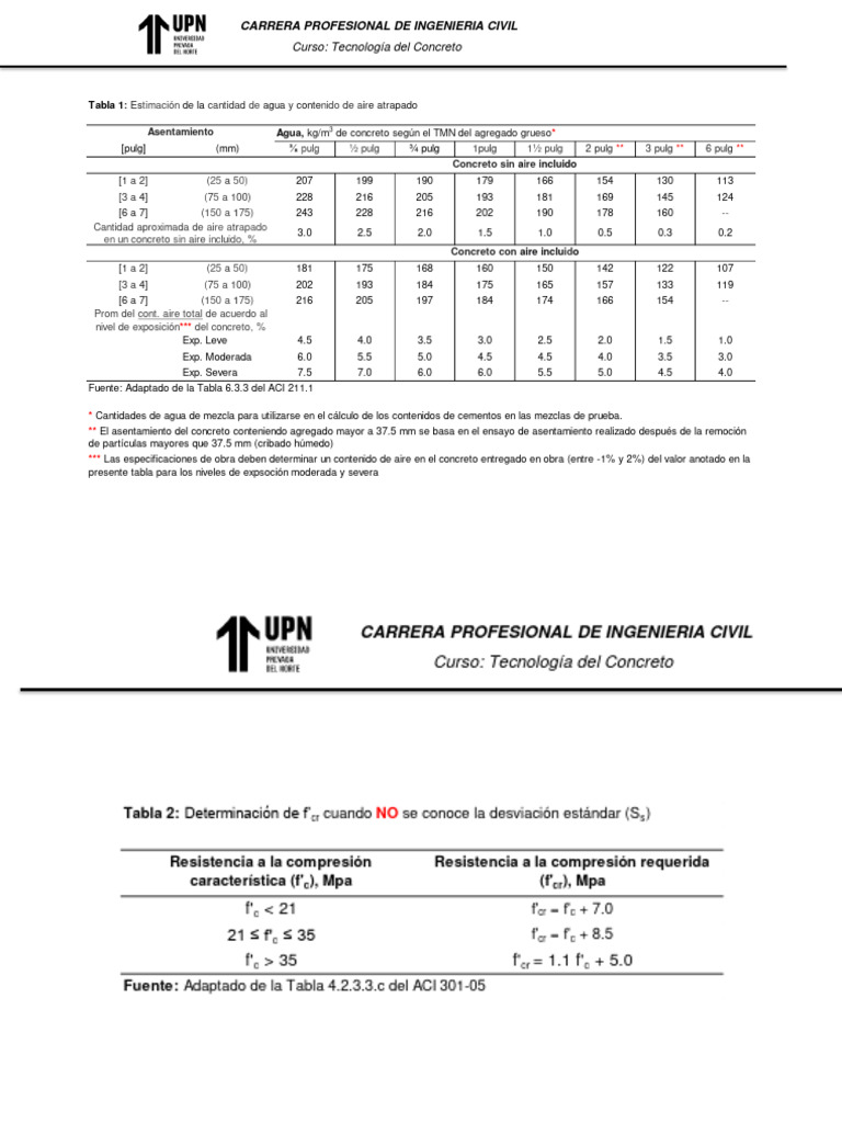 Tablas DM ACI 211.1 y Otros | PDF | Hormigón | Química