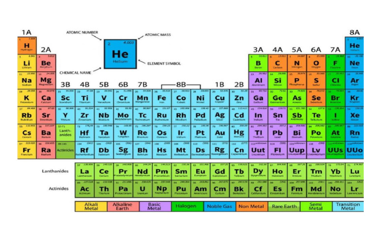 Tabel Periodik | PDF