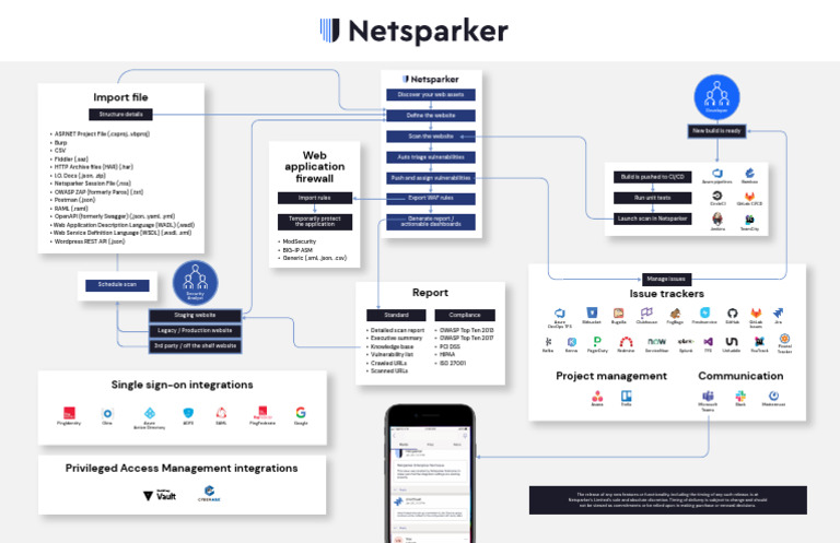 Netsparker Enterprise Integrations Infographic | PDF | Json | Software ...