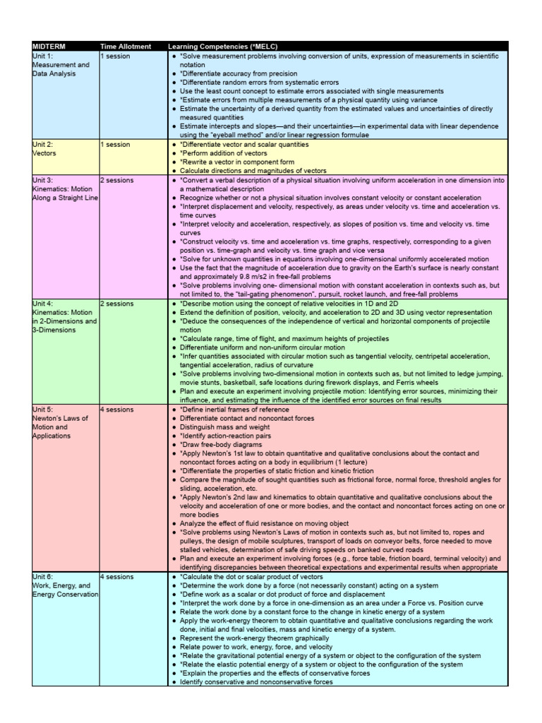 Time Allotment of PHYS 01 Units | PDF | Force | Acceleration