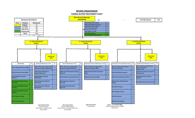 Revised Final Organogram 112 | PDF | Sewerage | Waste Treatment Technology